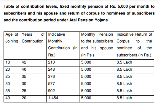 How to get monthly pension of Rs 5000 by depositing less than Rs 10 a ...
