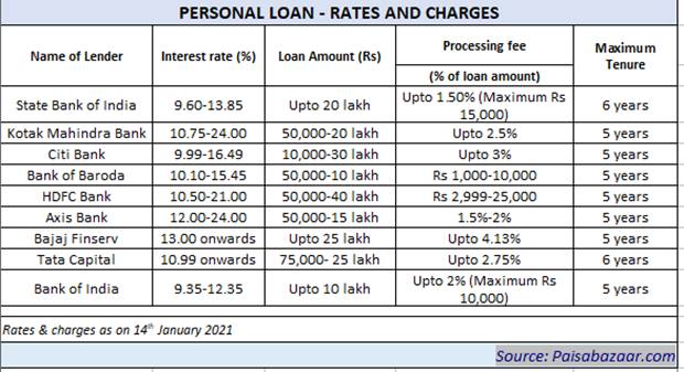 5 checkpoints to clear before availing a personal loan - Money News ...
