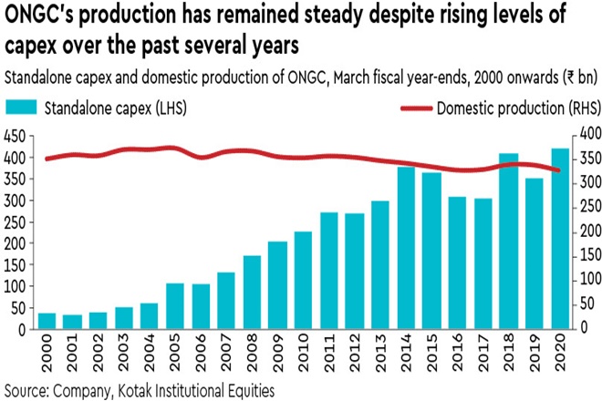 ONGC Rating: Sell; Kotak Institutional Equities says lacklustre output ...