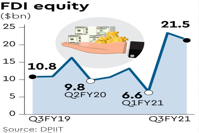 FDI equity inflows rise 40% to $51.5 billion during April-December 2020 ...