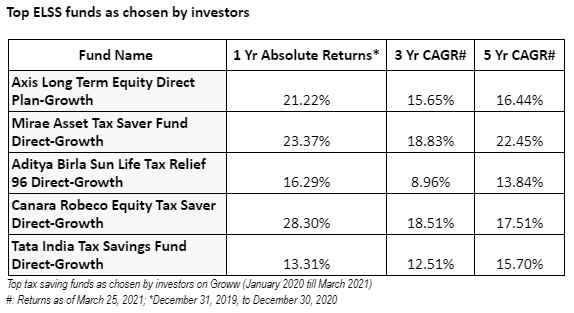 ELSS a preferred tax saving investment option in recent times: Report ...