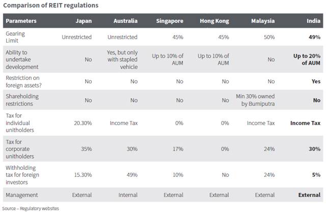 REITs market in India poised to evolve in 2021, led by Bengaluru: JLL ...