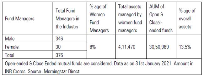 Women remain drastically under-represented among the ranks of mutual ...