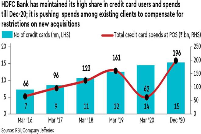 HDFC Bank Rating: Buy - Market News | The Financial Express