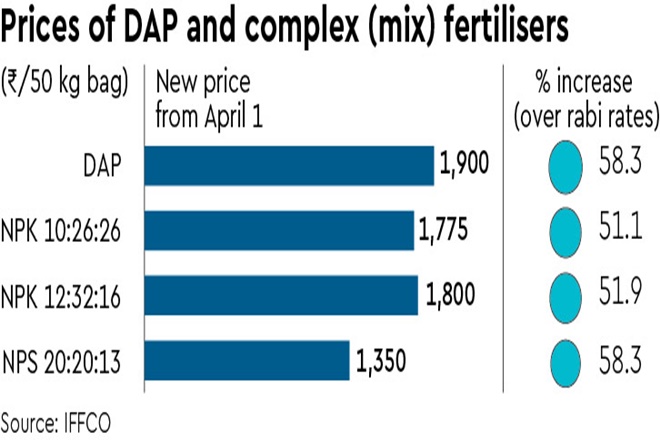 Rising DAP, potash prices dampen kharif yield prospects - Commodities ...