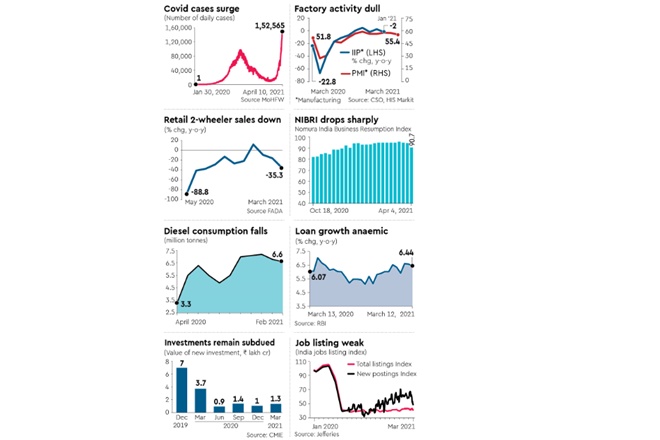 Covid pandemic toll: Promising economic recovery under serious threat ...