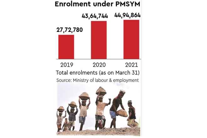 Pradhan Mantri Shram Yogi Maandhan: PMSYM pension scheme for low-wage ...