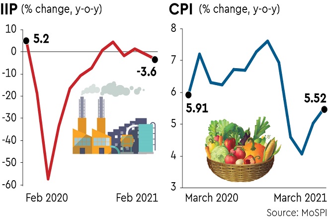 IIP falls 3.6% in Feb, CPI inflation hits 4-month high - Economy News ...
