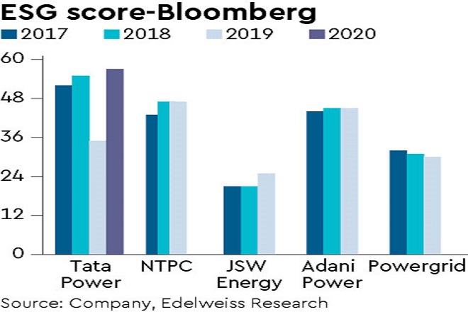 Tata Power Rating: Buy; Primed for sustainable and clean growth ...