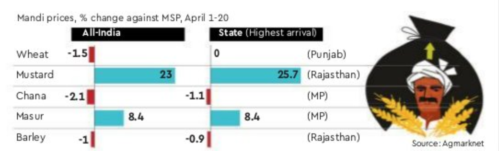 Winter Crop: Mandi rates at MSP or above - Economy News | The Financial ...
