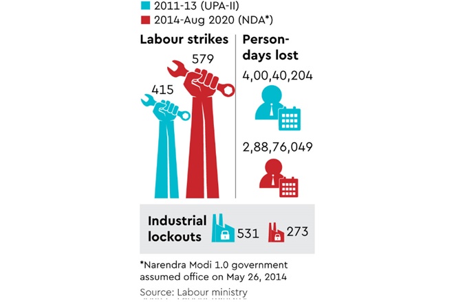 Labour unrest: Strikes, lockouts down in Modi era - Industry News | The ...