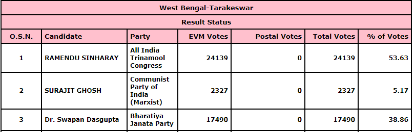 West Bengal Election Results 2021 LIVE: TMC wins Bengal, but all eyes ...