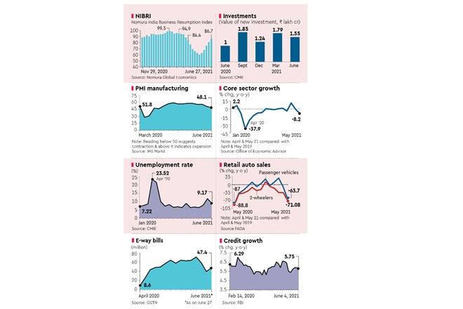 Stronger recovery seen post September - Economy News | The Financial ...
