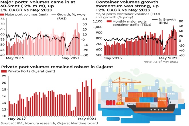 Major ports volumes moderated in May - Industry News | The Financial ...