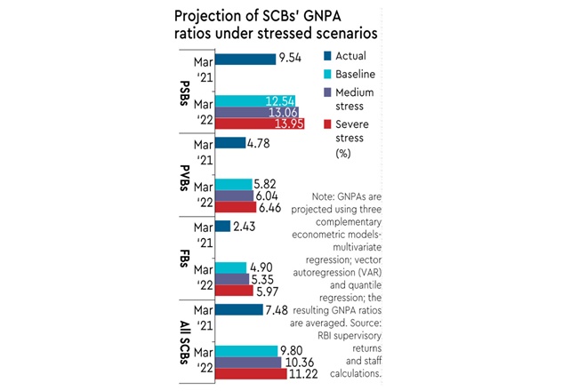 Stress report: Loan loss ratios could rise but banks have enough ...
