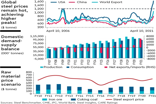 Steel prices may cool off after year-long rally - Industry News | The ...
