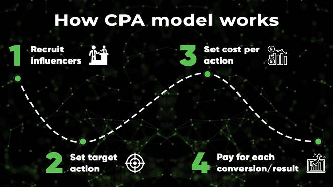 Become social media influencer or blogger and earn through CPA model ...