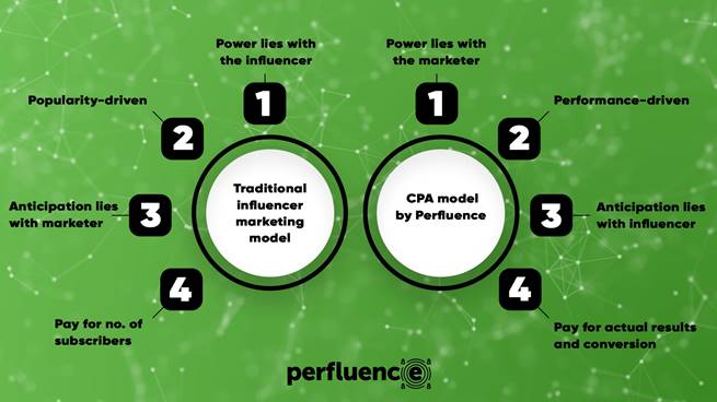 Become social media influencer or blogger and earn through CPA model ...