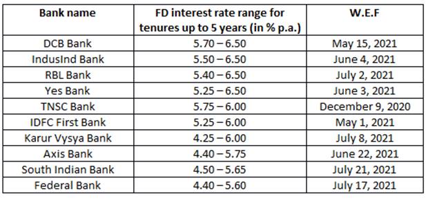 10 private banks offering the highest FD returns for tenures up to 5 ...
