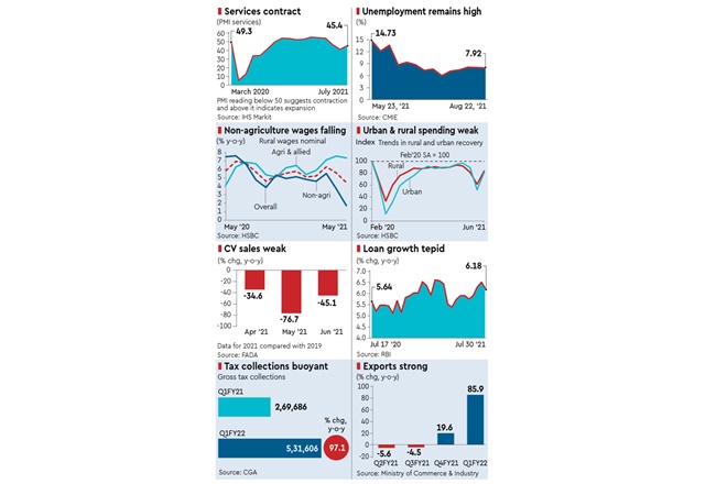 Growth pangs: Weak consumption to weigh on economy - Economy News | The ...