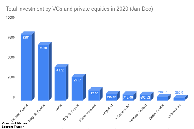 VC firms pump it up! Innoven Capital leads the pack followed by Sequoia ...