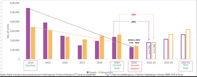 Housing market in top 7 cities may scale new peak in 2023: ANAROCK ...