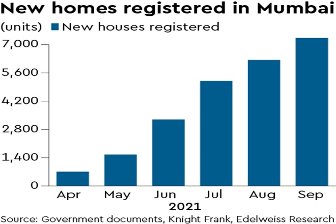 Real Estate: September numbers for Mumbai a positive - Market News ...