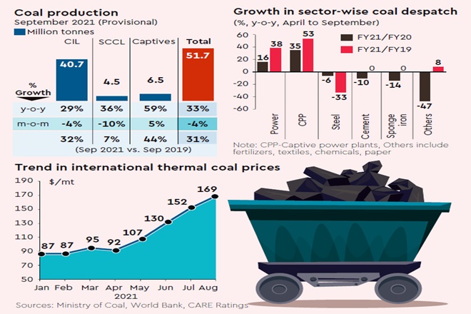 Data monitor: Coal output up 33% y-o-y in September - Industry News ...