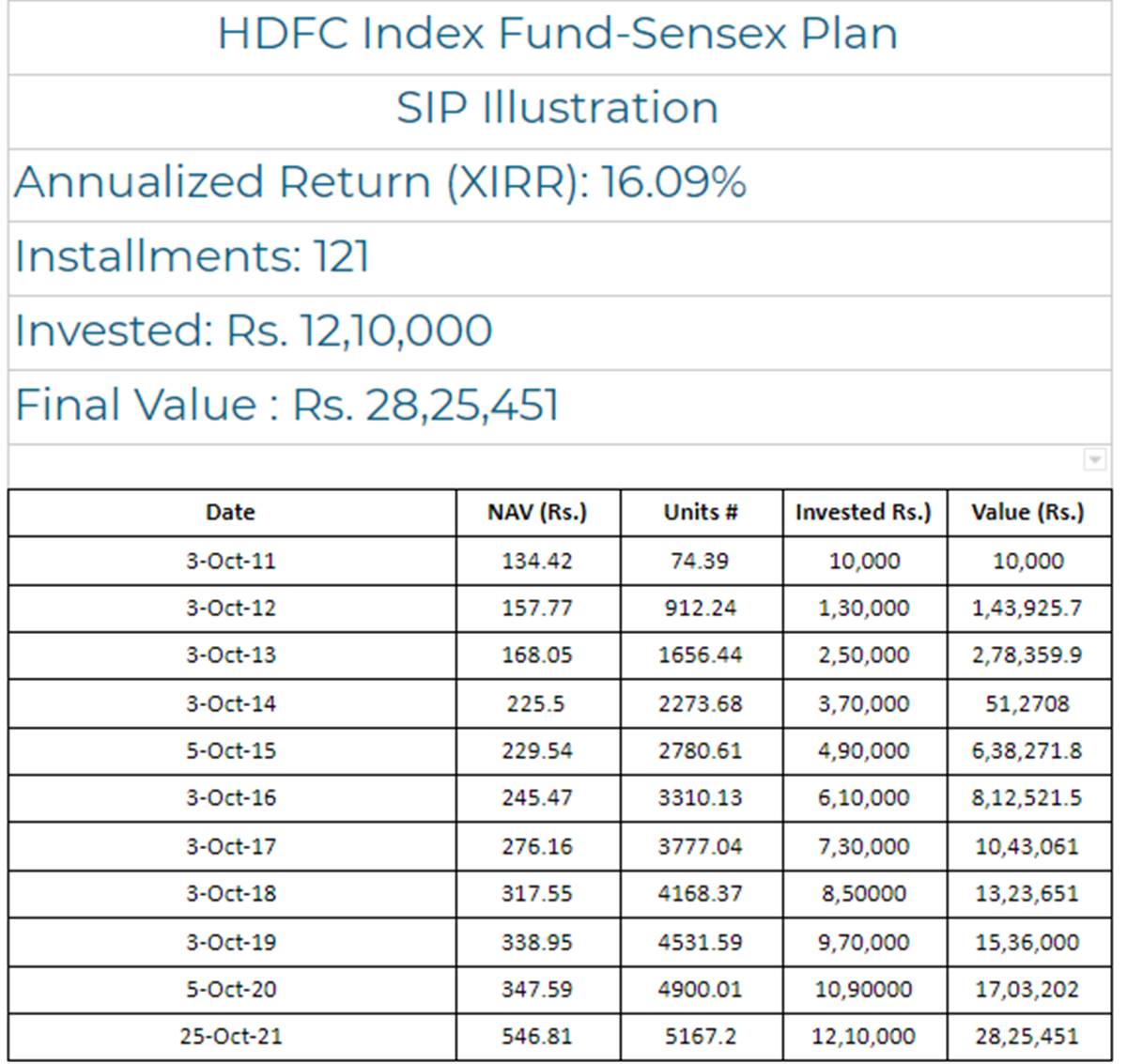 Markets at record highs: Should you stop Mutual Funds SIP, book profit ...