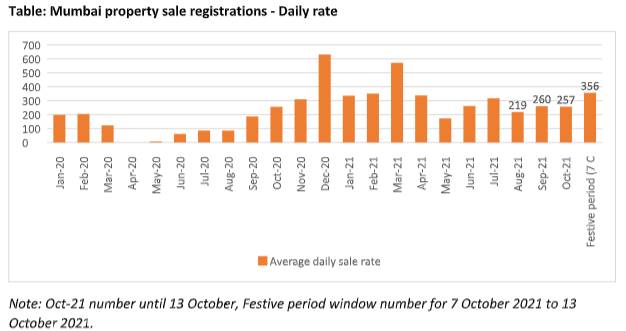 Mumbai housing market on track to record a stellar festive season ...