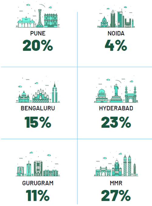 New project launches in top 6 cities shoot up by 68% in Q3 2021: Report ...