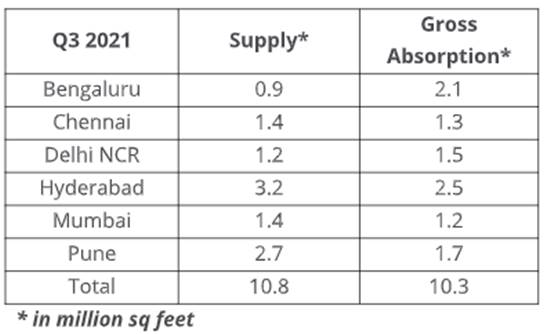 Office space leasing in top 6 cities rose by 89% in Q3 2021: Colliers ...
