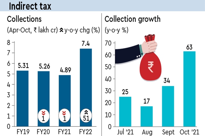Indirect tax receipts up 51% on year in April-October - Economy News ...