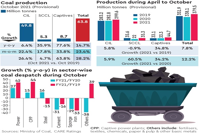 Data monitor: With rains receding, coal output up in October - Industry ...