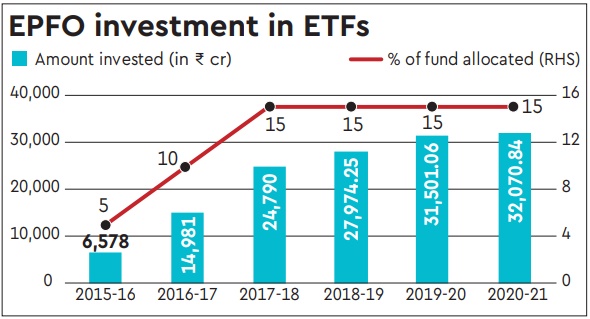 Upward Graph: EPFO’s investments in ETFs rise five times in six years ...