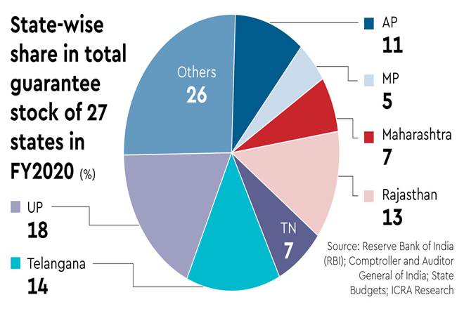 State finances: Rising guarantees a source of potential state fiscal ...
